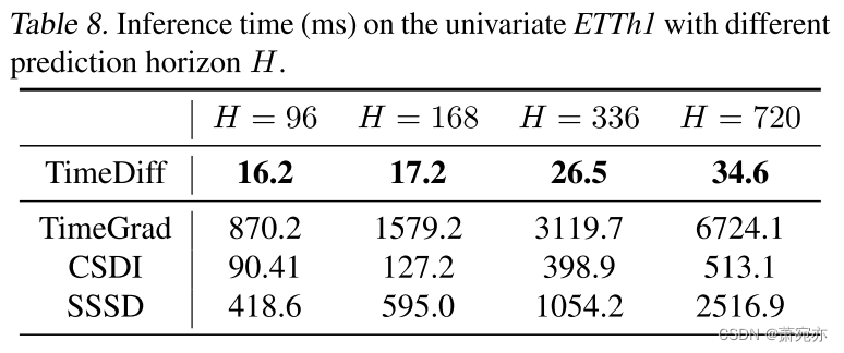 Non-autoregressive Conditional Diffusion Models for Time Series Prediction-CSDN博客