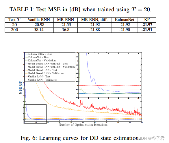 Kalmannet：部分已知动力学的神经网络辅助Kalman滤波-CSDN博客