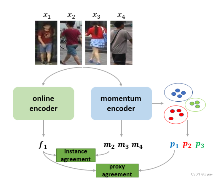 [行人重识别]ICE Inter-instance Contrastive Encoding for Unsupervised Person Re-identification_inter ...