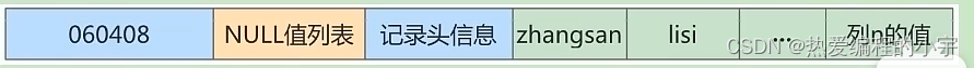 innodb中的行格式——Compact、Dynamic、Compressed、Redundant详解_innodb row format compact compressed-CSDN博客