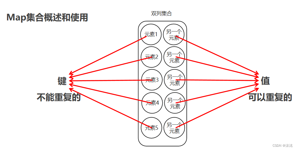 [JavaSE]（Map双列集合、TreeMap、HashMap、可变参数、不可变集合、异常）-CSDN博客