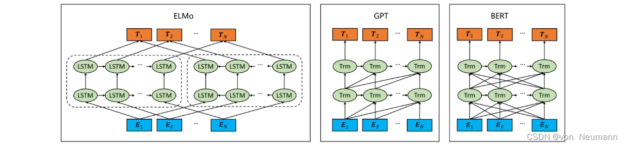 深入理解深度学习——BERT（Bidirectional Encoder Representations from Transformers）：BERT的结构_bert masked ...