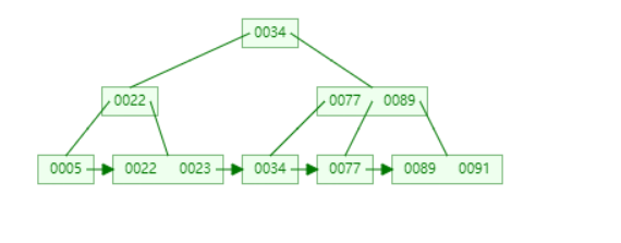 mysql B+Tree-CSDN博客