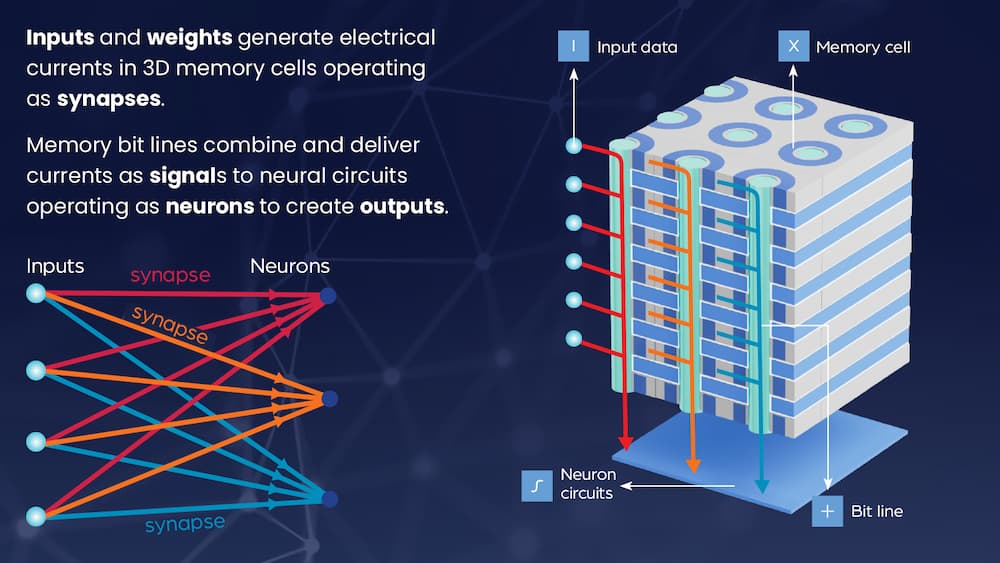 3D DRAM 集成 AI 处理：一项可能取代现有 HBM 的新技术_hbm和3d dram-CSDN博客