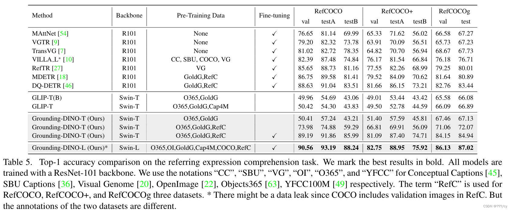 多模态大模型 | GroundingDINO 论文总结_grounding大模型-CSDN博客