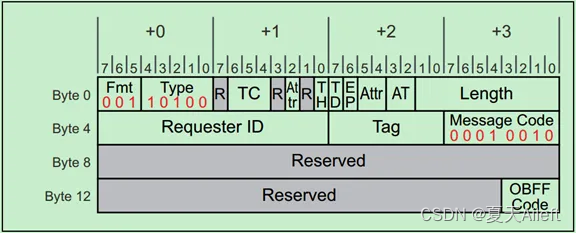 PCIe协议之-TLP Header详解（四）_pcie message-CSDN博客