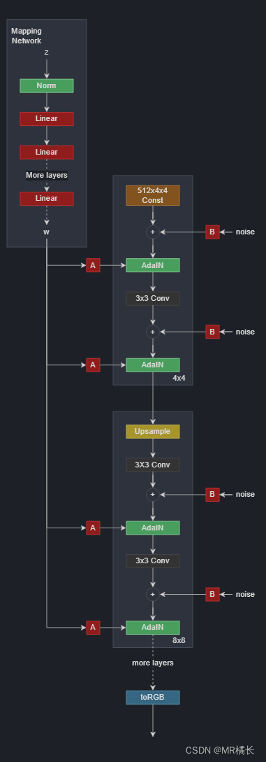 人脸生成StyleGAN2——基于PaddleGAN源码分析_stylegan2代码解析-CSDN博客