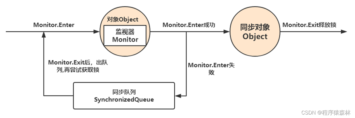 Java并发系列一:synchronized详解(超详细)synchronized锁的是类还是对象 Csdn博客