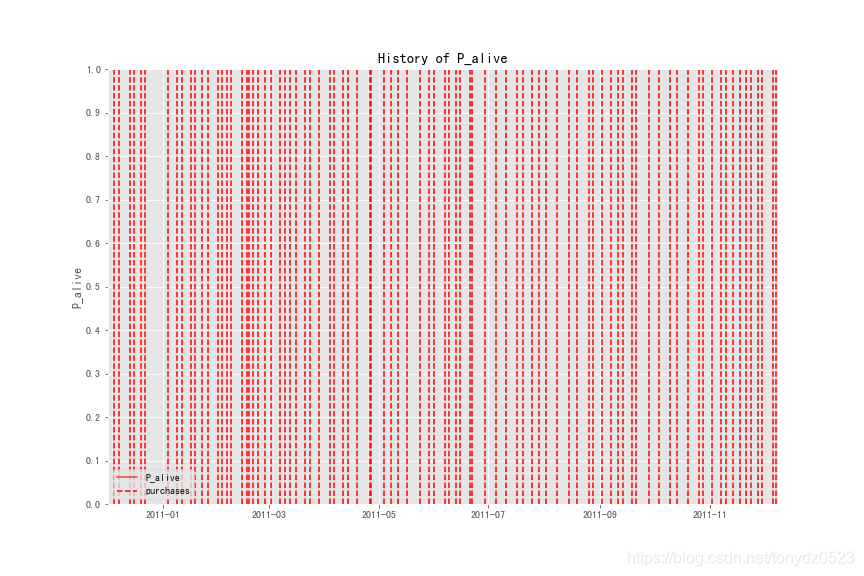 python数据分析：使用lifetimes进行客户终身价值（CLV）探索_lifetimes库-CSDN博客