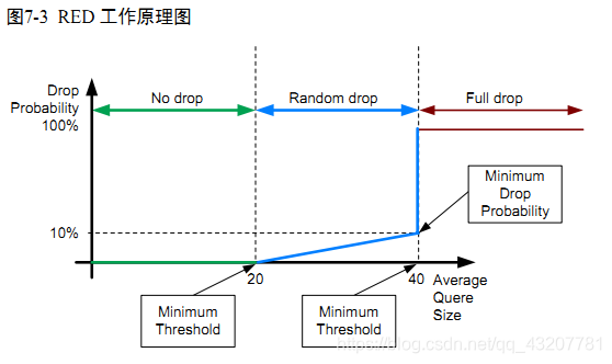 RED（Random Early Detection/随机早期检测）_rte random early detection 算法-CSDN博客
