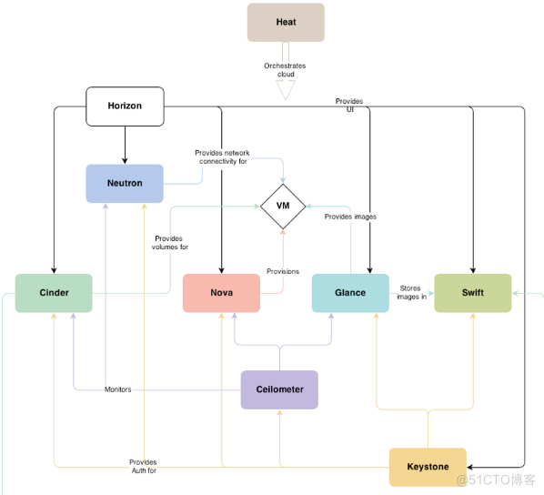Openstack各组件介绍-CSDN博客