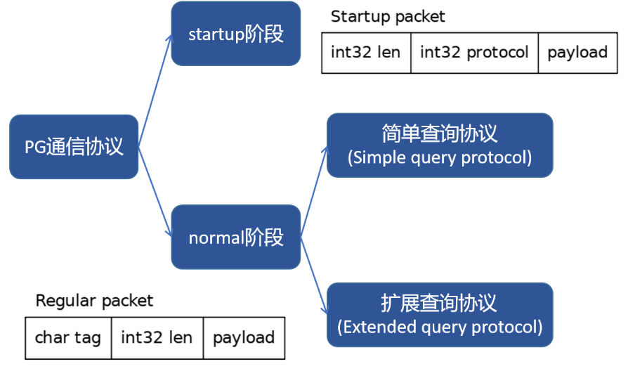 PostgreSQL源码分析：postgres.c阅读笔记-CSDN博客