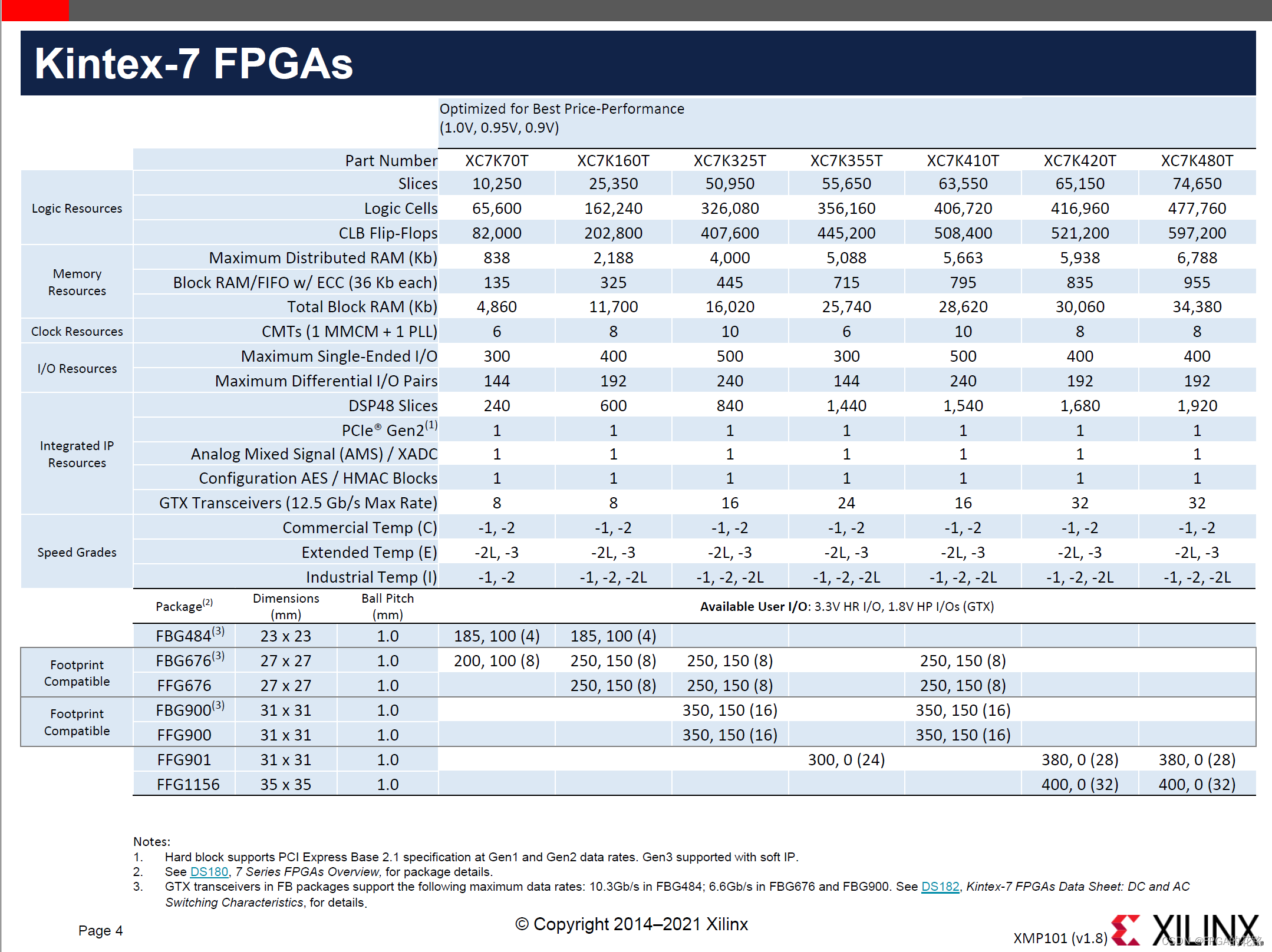7 系列 FPGA 产品介绍及选型_7-series-product-selection-guide-CSDN博客