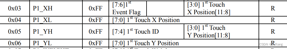 基于ft6336的触摸屏功能的实现_ft6336u-CSDN博客