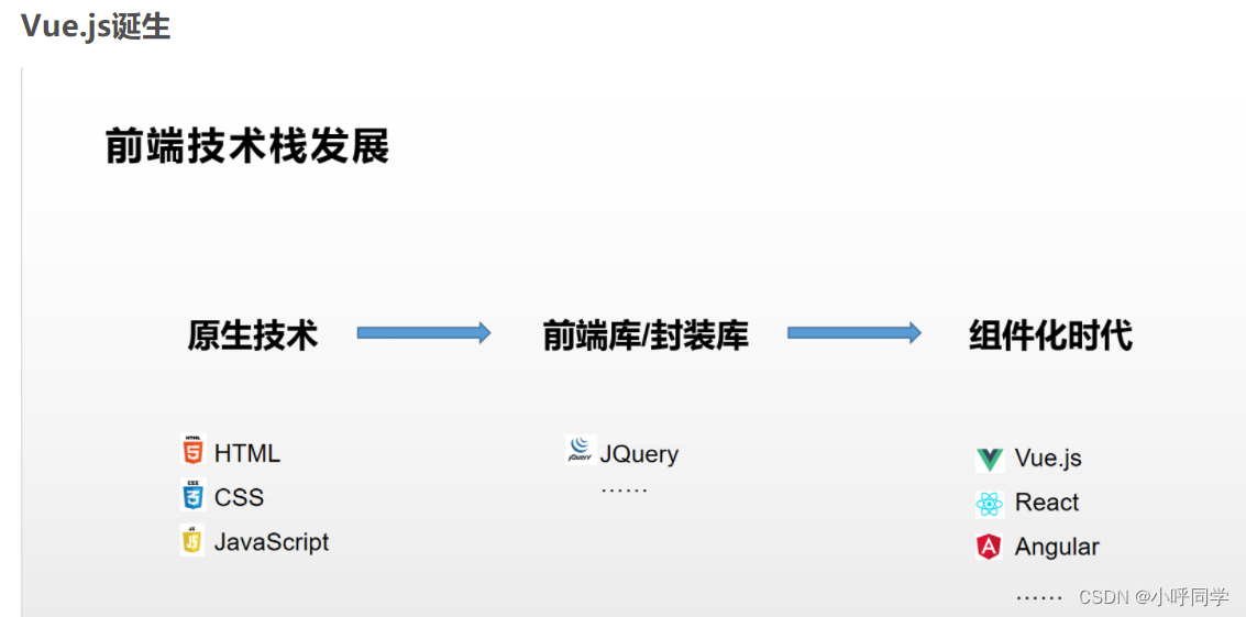 解读Element-UI 和 VUE 技术_elemeui-CSDN博客