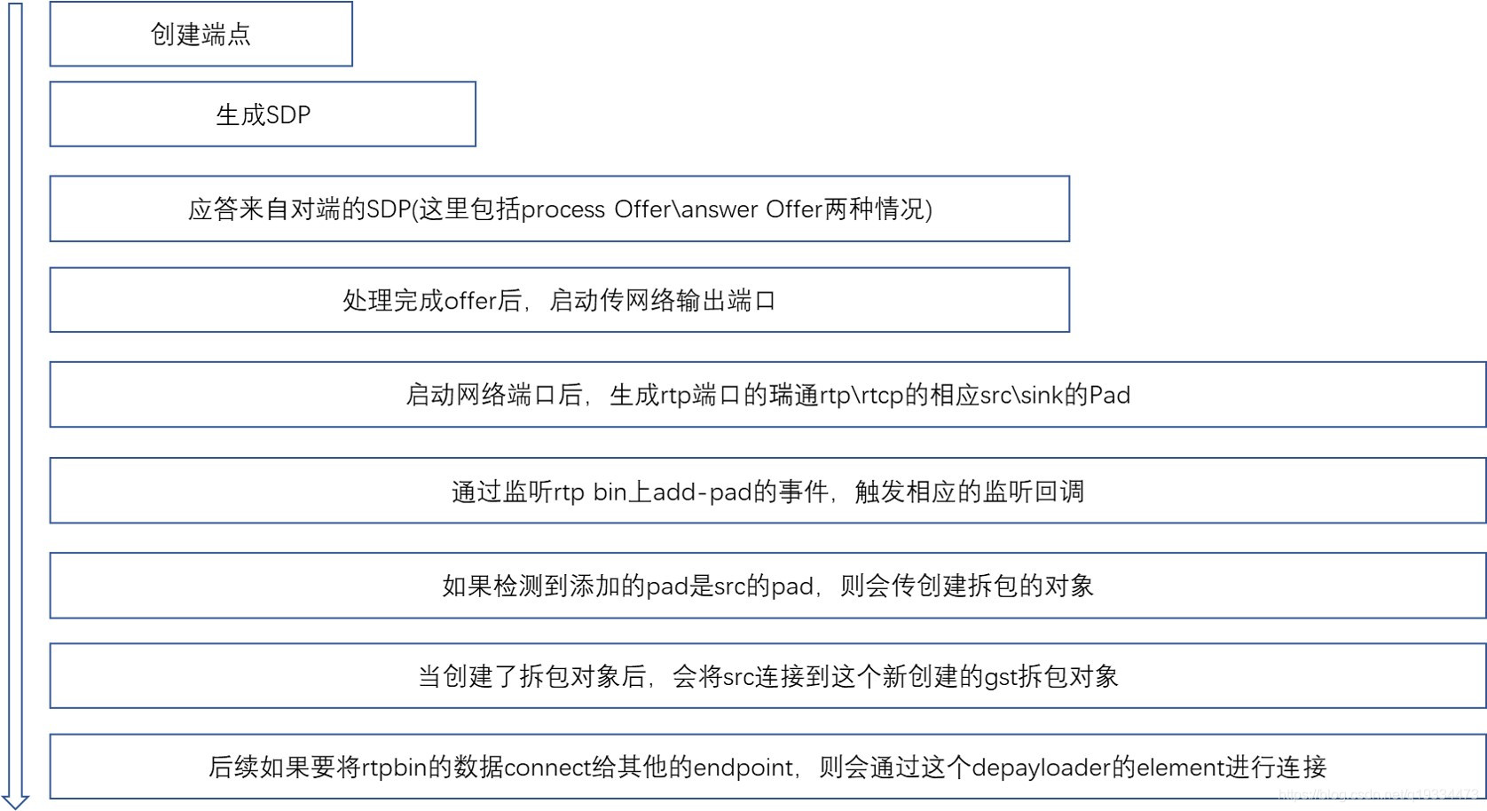 Kurento 源码解析系列（4）- RtpEndpoint端点c层代码的调用处理_rtpendpoint 会发送关键帧吗-CSDN博客