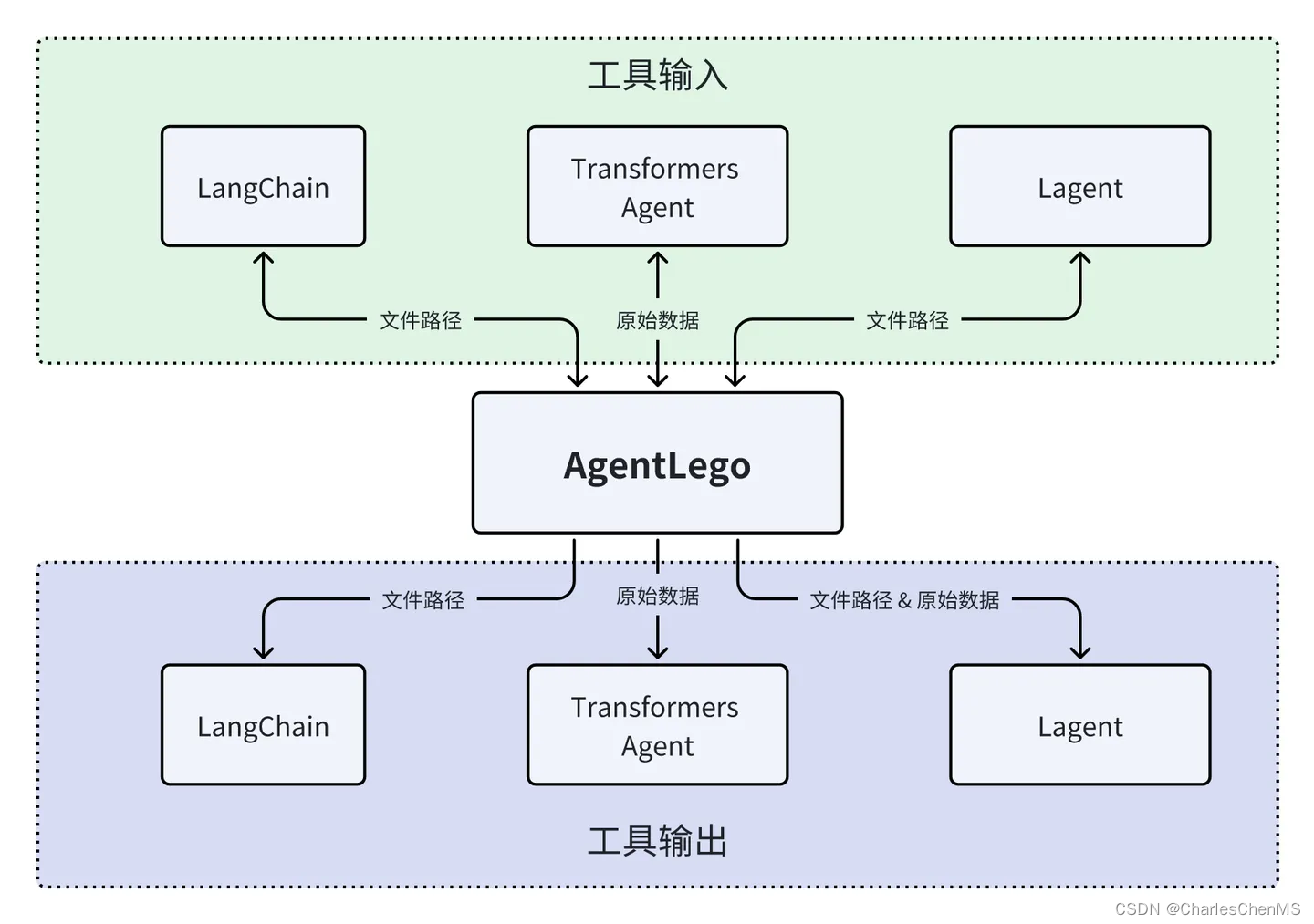 第六讲 Lagent & AgentLego 智能体应用搭建-CSDN博客