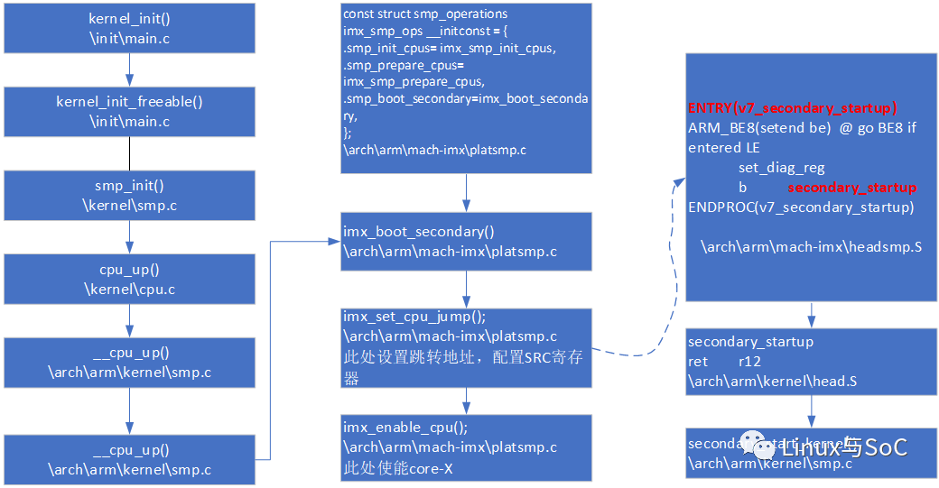 Linux kernel之SMP初始化-CSDN博客