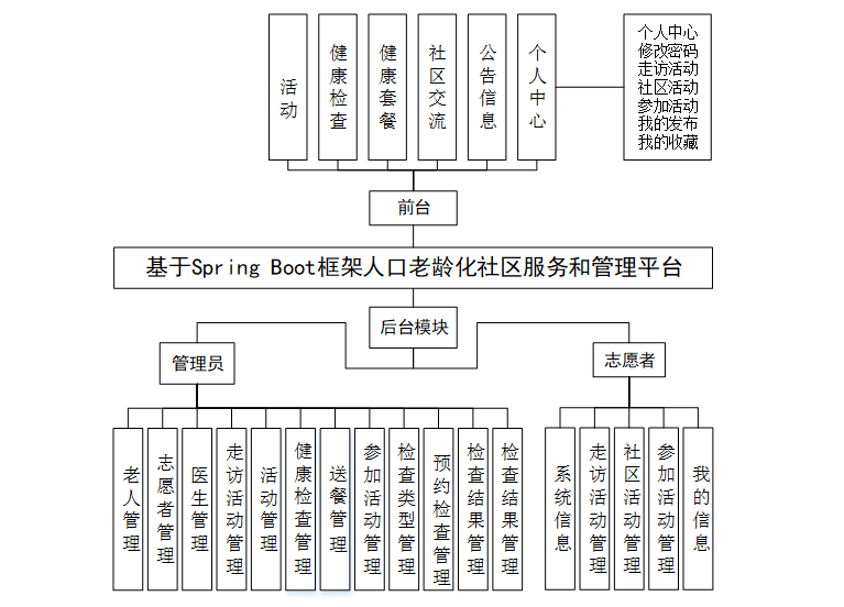 基于springbootvue人口老龄化社区服务和管理平台设计和实现源码lw部署讲解基于springbootvue3的社区养老