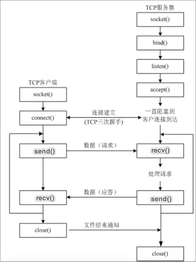 网络程序通信的流程---socket与TCP的简单认识_熟悉网络(tcp、socket)-CSDN博客
