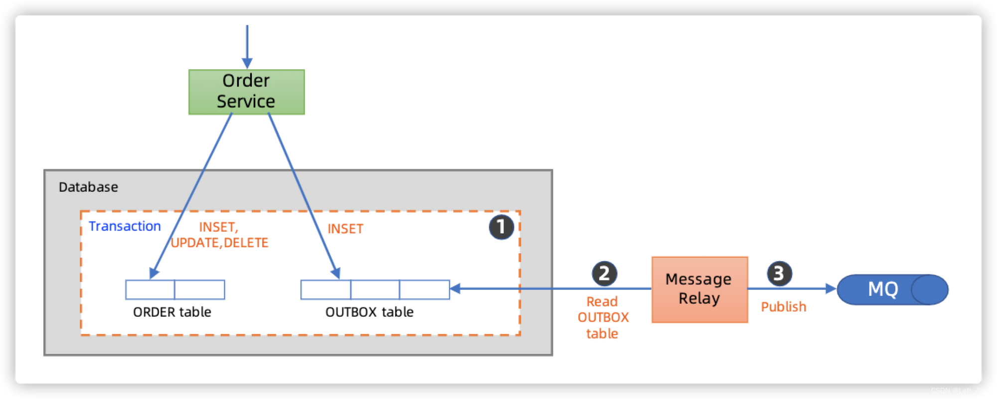 【学习笔记】数据一致性分发_killbill common queue-CSDN博客