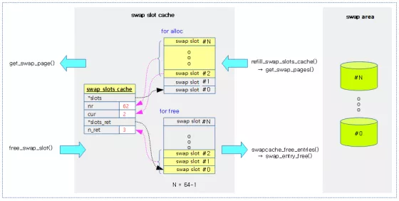 Linux内存管理：Swap介绍以及如何使交换具有可扩展性_swapin-CSDN博客