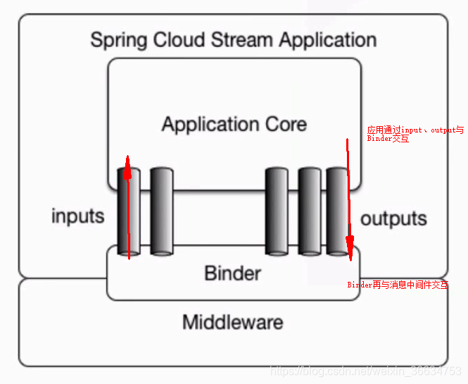 SpringCloud学习笔记（七）--Spring Cloud Stream使用_org.springframework.cloud.stream.annotation.input-CSDN博客