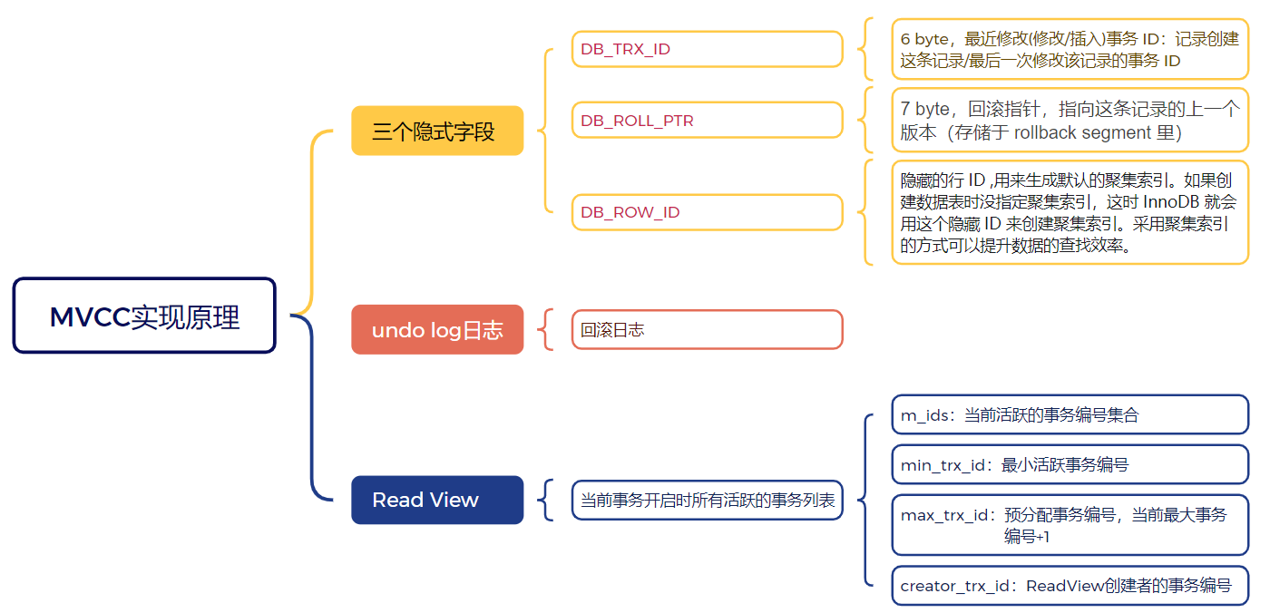 MVCC 实现原理详细解析_mvcc实现原理-CSDN博客