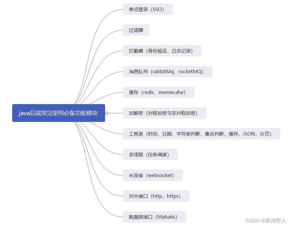 Java开发（java后端架构常见必备功能）一个java架构存在的必须功能 Csdn博客 