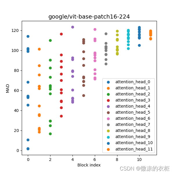 CVPR 2023 Hybrid Tutorial: All Things ViTs之mean attention distance (MAD)-CSDN博客