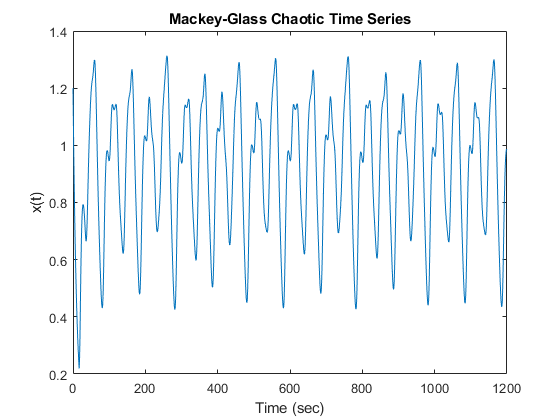 Mackey-Glass时序预测_mackey glass time series dataset-CSDN博客