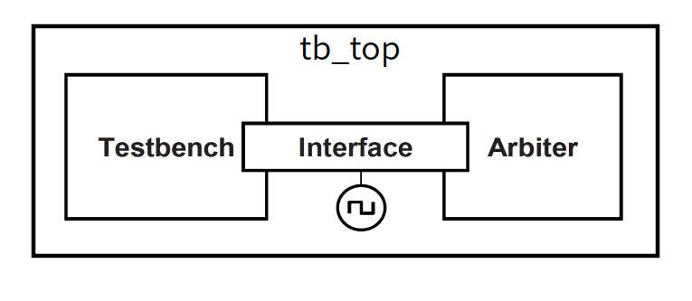 SV基础 | SV学习笔记（二）_sv interface-CSDN博客