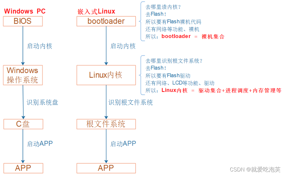 bootloader uboot内存映射与启动流程-CSDN博客