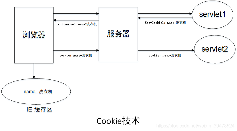 JavaWeb——（10）Cookie&Session_user".equals(cookies[i])-CSDN博客