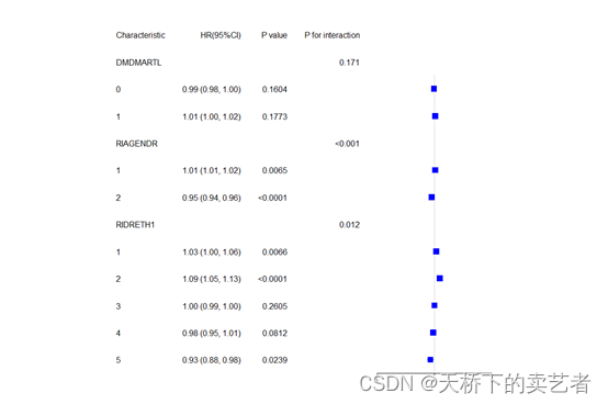 NHANES数据(复杂调查数据)COX回归亚组交互函数1.8尝鲜版（P for interaction）发布_nhanes亚组分析-CSDN博客