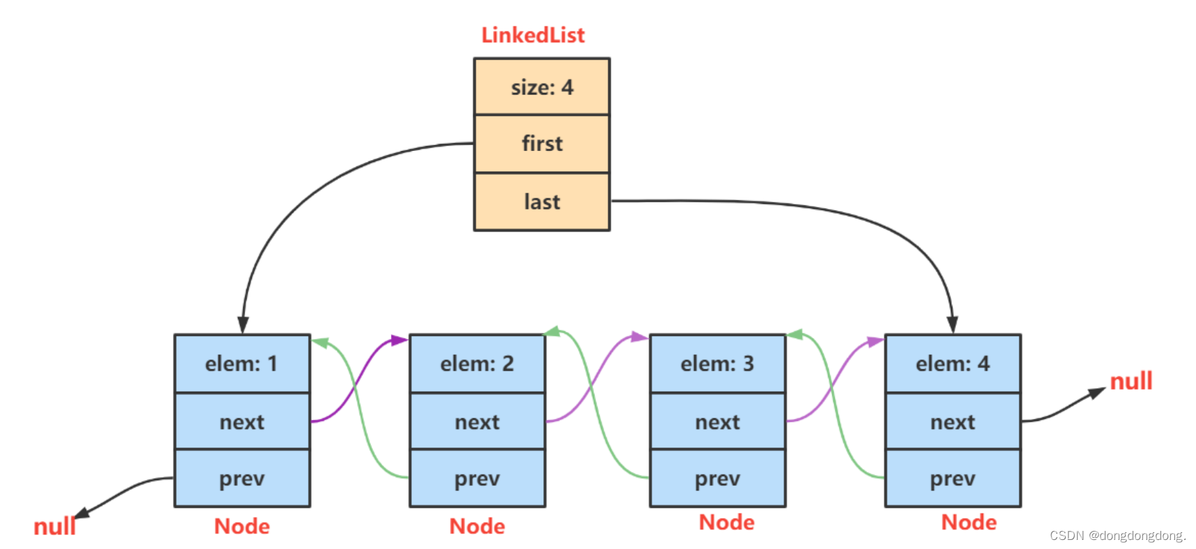 LinkedList与链表_linkedlist链表-CSDN博客