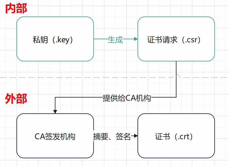 Openssl 生成证书步骤openssl生成证书 Csdn博客 