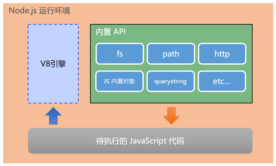 浏览器与Node.js中的JavaScript：运行环境与应用-CSDN博客