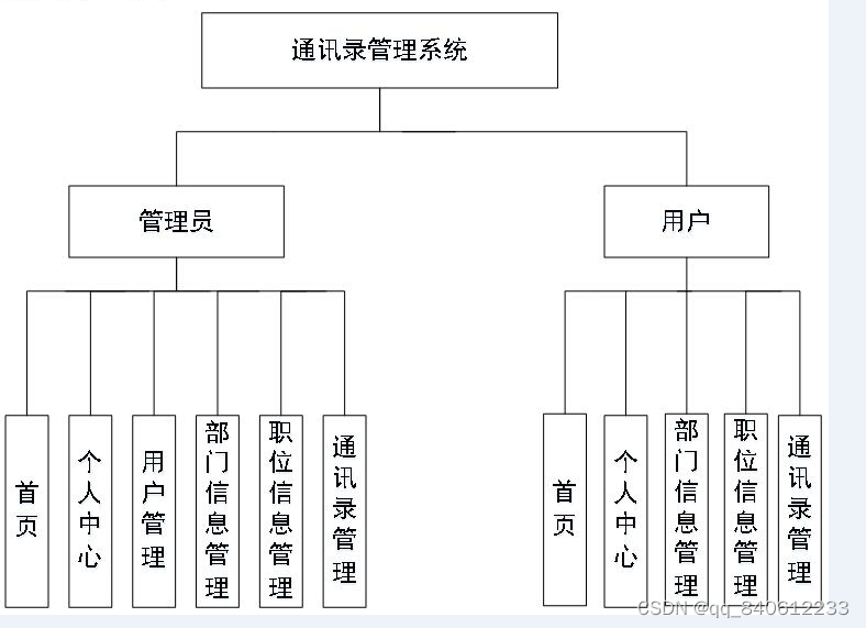 Pythonphpjavanodejs通讯录管理系统vueelementui通讯录管理系统页面 Csdn博客