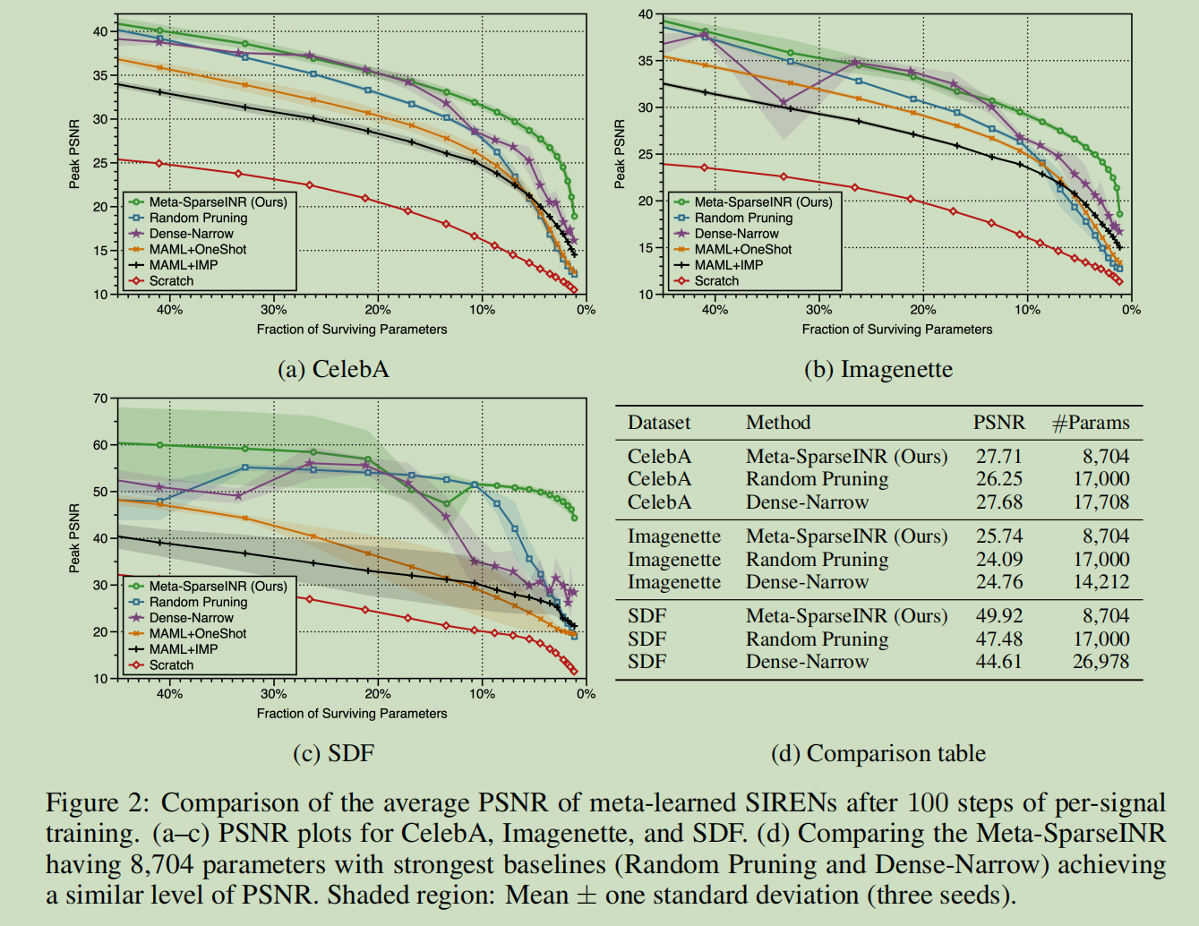【NeuIPS 2021】《Meta-learning sparse implicit neural representations》_implicit neural ...