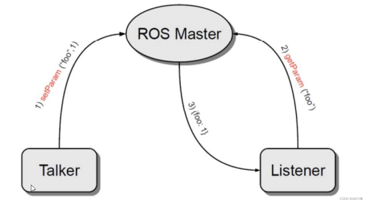 ROS学习——通信机制（参数服务器）_ros参数服务器通信-CSDN博客