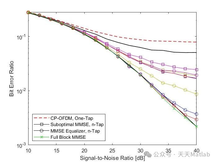 【误码率】基于matlab模拟不同 MMSE 均衡和干扰消除方法双选择信道上 FBMC传输_matlab实现信号mmse均衡-CSDN博客