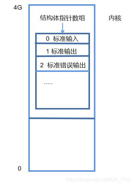 Linux学习笔记6 文件操作——文件描述符_ftruncate: bad file descriptor-CSDN博客