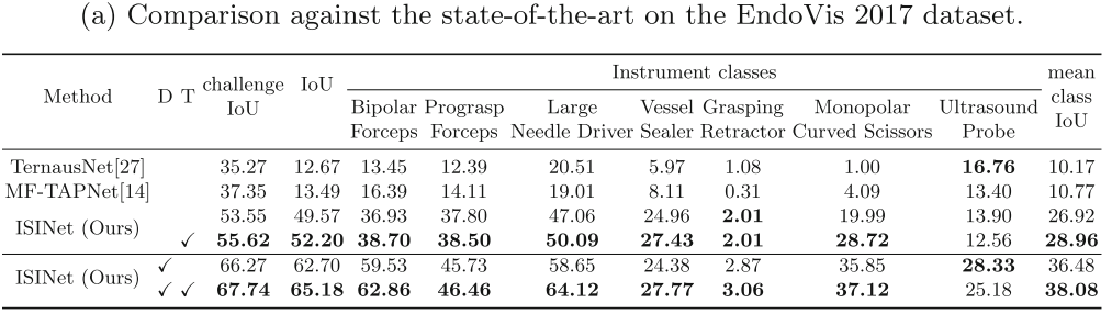 【论文阅读笔记】ISINet: An Instance-Based Approach for Surgical Instrument Segmentation-CSDN博客