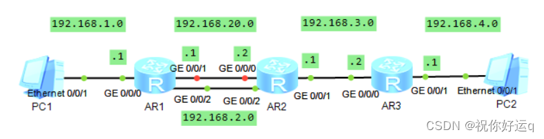ensp详细解析静态路由+浮动路由（附详细步骤+命令）_ensp静态路由配置命令-CSDN博客
