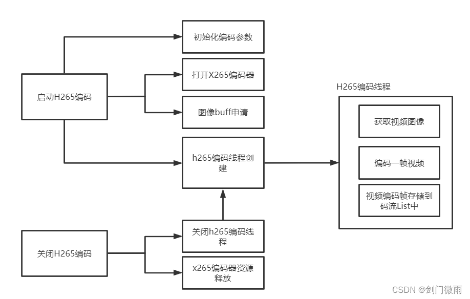 x265编码库在H265视频压缩中的应用接口详解-CSDN博客