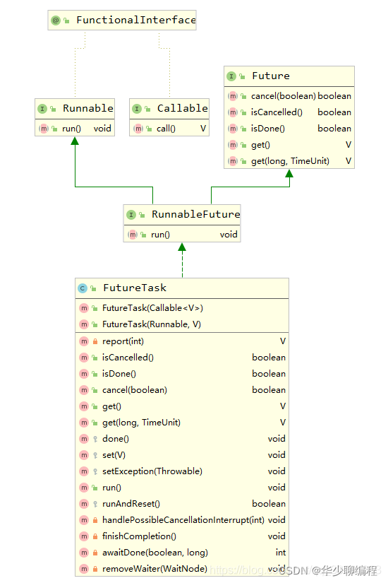 搞懂 Runnable、Future、Callable、FutureTask 之间的关系，这篇就够了_runnablefuture-CSDN博客