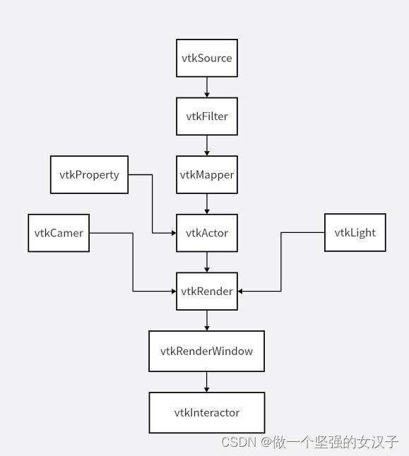 pcl+vtk（六）vtk简单介绍、渲染流程、简单示例_vtk与plc-CSDN博客