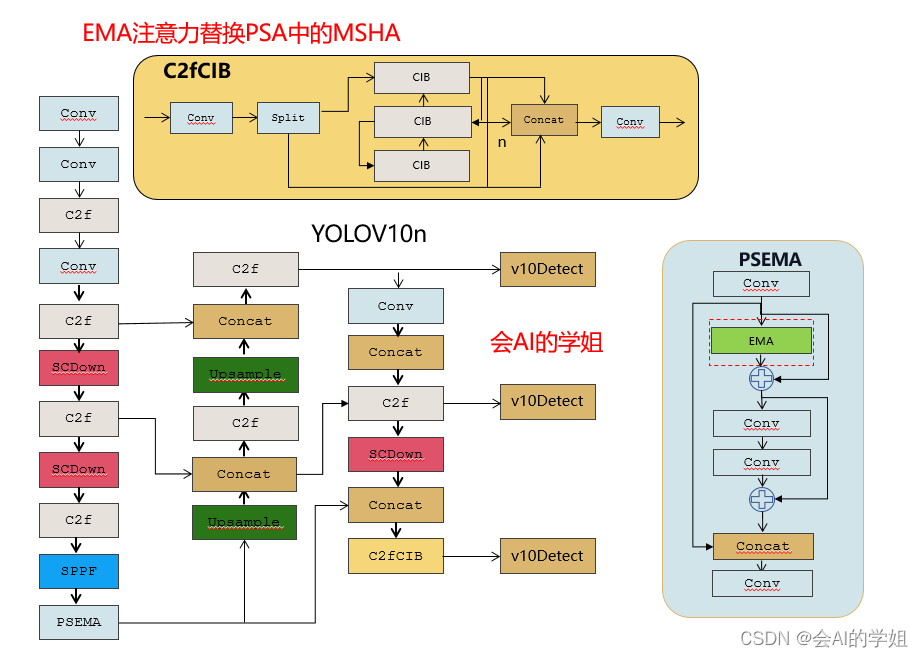 YOLOv10改进：注意力系列篇 | 高效多尺度注意力 EMA | ICASSP2023_替换psa中的mhsa注意力为ema-CSDN博客
