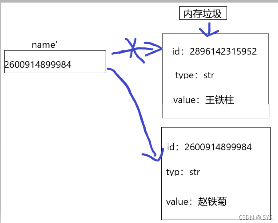 Python变量的定义与使用变量其实只不过是程序可操作的存储区的名称 Csdn博客